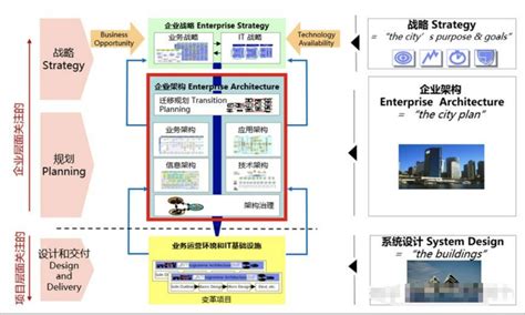 Togaf 企业架构介绍 4a架构 Togaf架构 Csdn博客