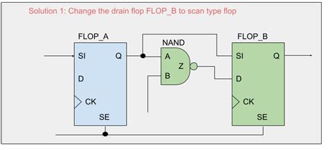 Dft Design Rule Checker