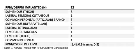 Outcomes Of Peripheral Nerve Operations Combined With Regenerative Peripheral Nerve Interfaces