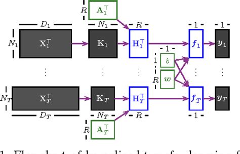 Figure From Kernelized Bayesian Transfer Learning Semantic Scholar
