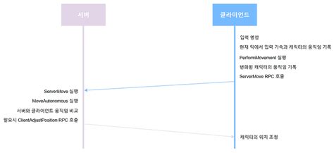 [이득우의 언리얼] 11 움직임 리플리케이션 — 이게뭐영