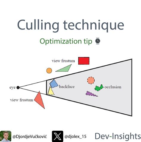 Culling Technique Overview Optimization Tip ⌚ By Djordje Vuckovic Medium