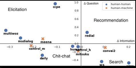 Dialogue Types Datasets Above The Y Axis Contain Dialogues Where