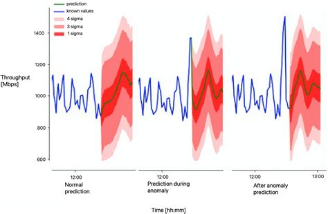 Dynamic Telemetry And Deep Neural Networks For Anomaly Detection In 6g Software Defined Networks