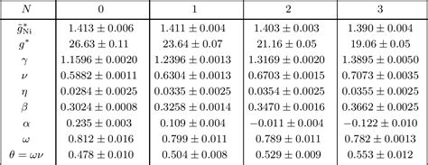 Table 1 From Critical Exponents Of The N Vector Model Semantic Scholar