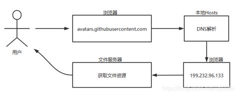 github上的图片看不了，教你解决 githubusercontent图片 csdn博客