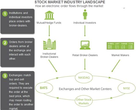 How The Stock Exchange Works Learn All About The Stock Exchange