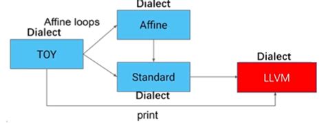 Mlir Survey Tfruans Blog