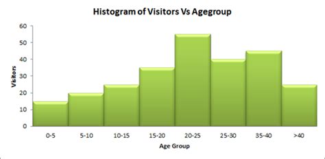 Histogram