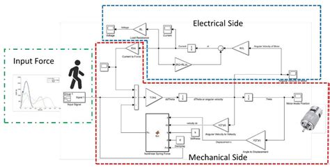 Simulink Model For The Electromagnetic Em Generator With