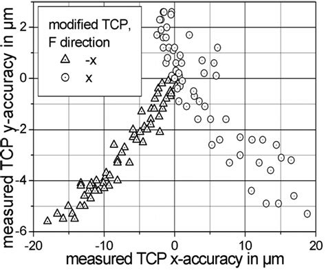 Measured Rotation Accuracy Of The Modified Tcp Download Scientific