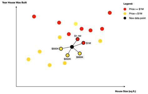 K Nearest Neighbors Knn — Bagaimana Membuat Prediksi Berkualitas