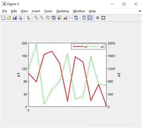 Matlab画图双坐标轴和多坐标轴代码