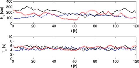 Examples Of Original And Artificial −and− Wave Time Series Download Scientific Diagram