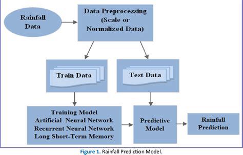 figure 1 from rainfall analysis and forecasting using deep learning