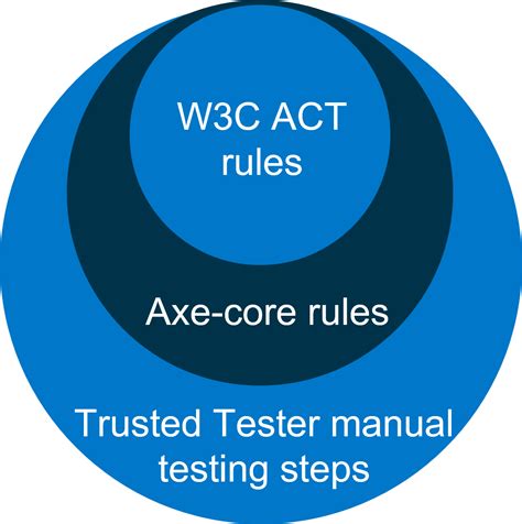 Section 508 And Website Testing Deque Systems