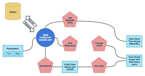 Nwm Forecast Viewer Structure The Nwm Forecast Viewer App Uses The
