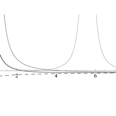 Graphs Of The Potentials V 0 Dashed Curve V 1 Black Solid Curve And