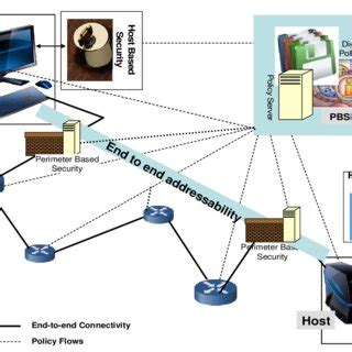Below Schematically Illustrates The New Security Model For IPv6 Network Download Scientific