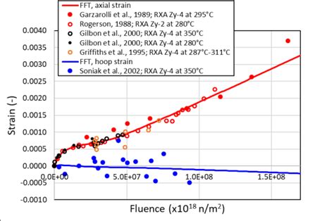 Fft Simulations Using Voronoi Grains With N 21 And R 5 Of Irradiation Download Scientific