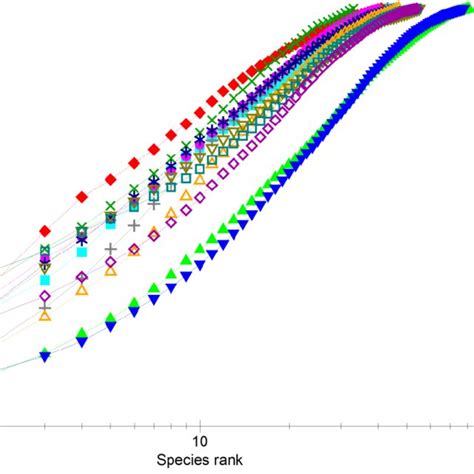 K Dominance Plot Among Different Months At Gorai Creek Mumbai The