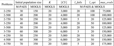 Table 1 From Comparison Of Multiobjective Memetic Algorithms On 01 Knapsack Problems Semantic