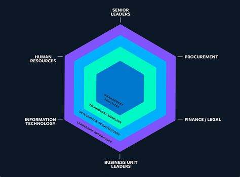 Workforce Ecosystem Orchestration A Strategic Framework