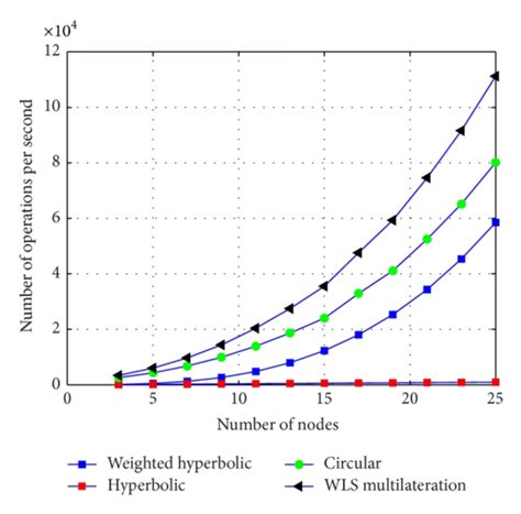 Processing Time Versus Node Density For Range Based Algorithms