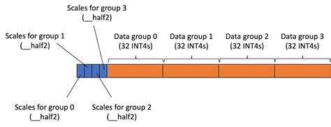 Llm 推理的 Int4 解码 Gqa Cuda 优化 Pytorch Pytorch 框架