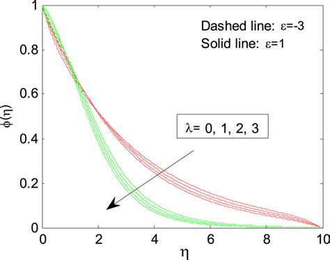 Concentration Profile For Different Values Of Mixed Convection Download Scientific Diagram