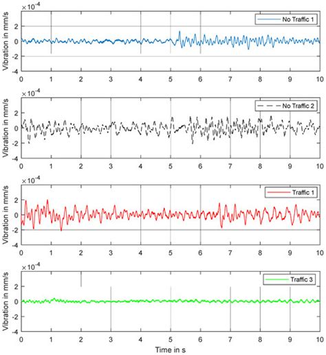 Remote Sensing Free Full Text Traffic Induced Vibration Monitoring Using Laser Vibrometry
