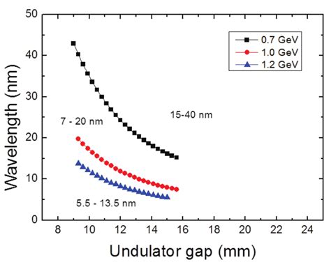 6 Photon Wavelength Vs Undulator Gap For Flash2 Lower Electron