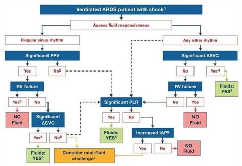 Dr Khalid Ullah On Linkedin Fluids In Shocked Ards Patients