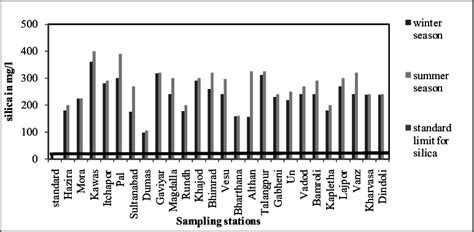 Graphical Representation For Silica Tss Tds Ec And Salinity The
