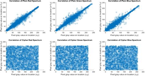 figure 11 from scale invariant digital color image encryption using a