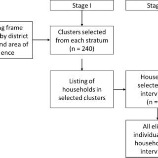 Sampling Procedure Used To Identify Study Population Download Scientific Diagram