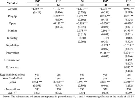 Estimation Results Of Ols Fixed Effect Model Download Scientific Diagram