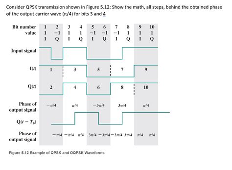Solved Consider Qpsk Transmission Shown In Figure 5 12 Show