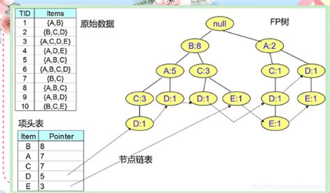数据挖掘 项集挖掘 Fpgrowth总结（ppt图片版）pptfpgrowth算法 Csdn博客