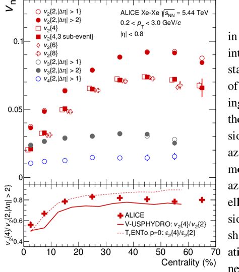 Particle Yields For Protons K 0 S Λ Ξ Ω And Φ Normalised To Pion Download Scientific
