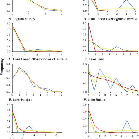 Mismatch Analysis Plots For Eight Lacustrine Populations Of Download Scientific Diagram