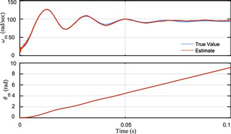 pkf with nuisance parameter λ m only being considered but not