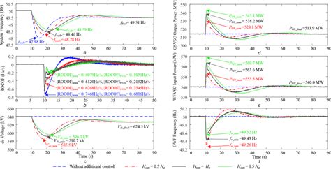 Simulation Results For The Impact Of Different Total Emulated Inertia Download Scientific