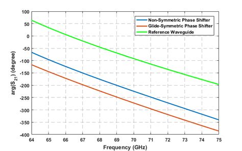 S Parameter Results Amplitude Of The Described Phase Shifters And The Download Scientific