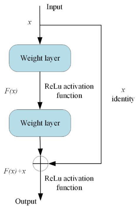 residual block structure of resnet download scientific diagram