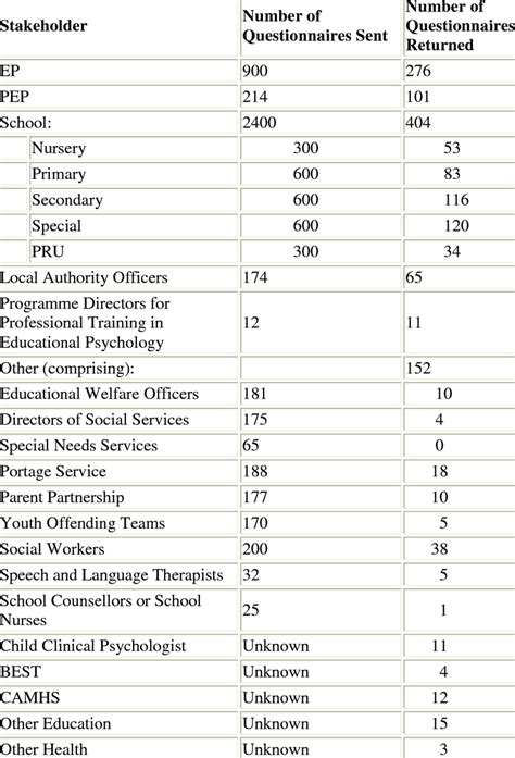 1 Questionnaire Distribution And Number Of Questionnaires Returned