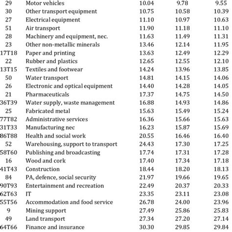 Gross Operating Margins As Percentage Of Gross Output In Different