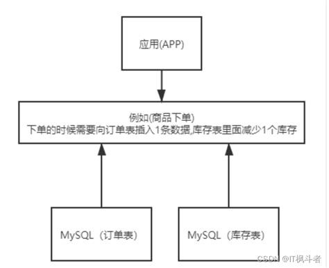 数据库设计以及分布式事务的产生 dbproxy 分布式事务 csdn博客
