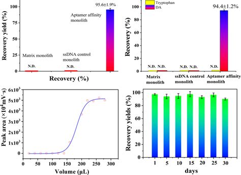 Specificity Analysis A Cross Reactivity B Binding Capacity C Download Scientific