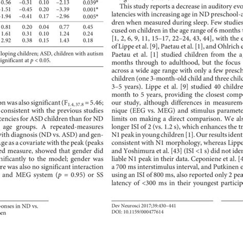 Regression Variables Peak Latency Relative To Age Peak Slope R R 2 T